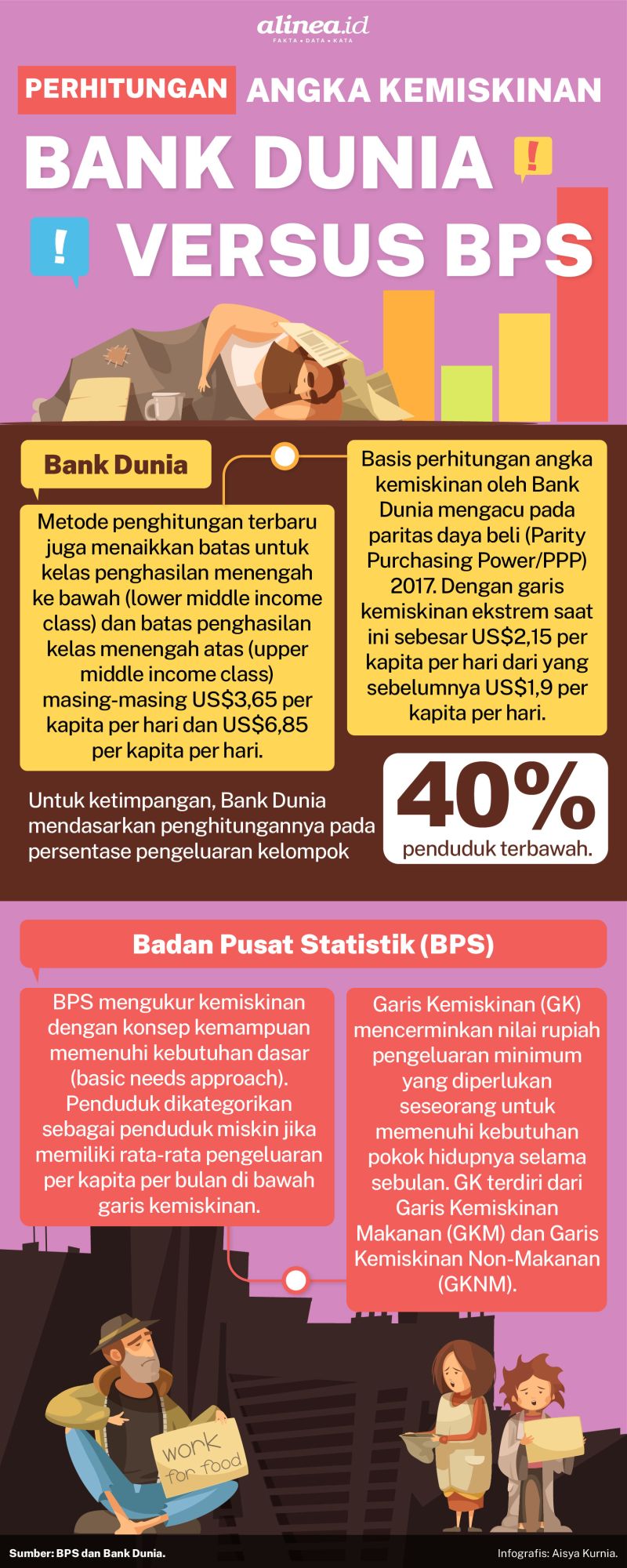 Perhitungan garis kemiskinan Bank Dunia versus BPS